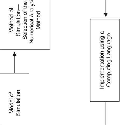 The Methodology Of The Computational Experiment Download Scientific