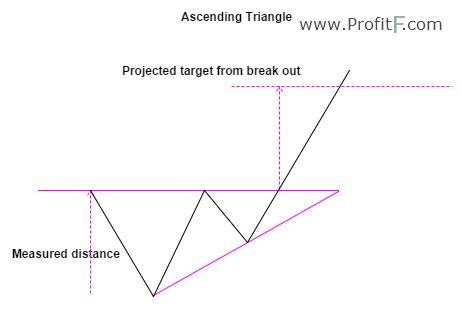 Triangle Chart Pattern In Technical Analysis