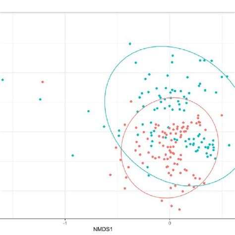 Nmds Plot Of Ileal Samples Grouped By Antibiotic Treatment Nonmetric