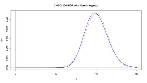 Statistics As Degrees Of Freedom Increase Why Does The Chi PDF Approach A Normal PDF