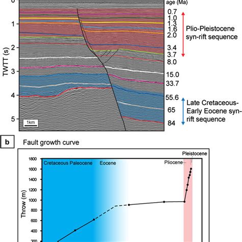 A Schematic Map View Geometry Of A Segmented Normal Fault Comprising