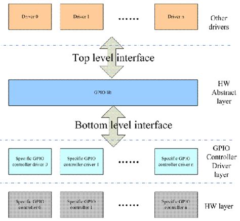 Gpio子系统和pinctrl子系统(上)gpios Csdn博客 Gpio子系统和pinctrl子系统(上)gpios Csdn博客