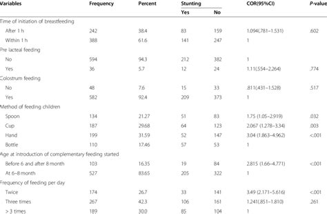 Bivariate Analysis Of The Association Of Dietary Factors With Stunting