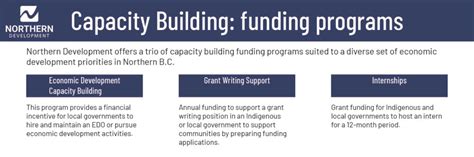 Capacity Building Programs Accepting Applications Northern Development