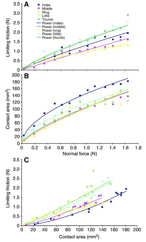 Graph Showing The Relationship Between A Friction And Normal Force Download Scientific