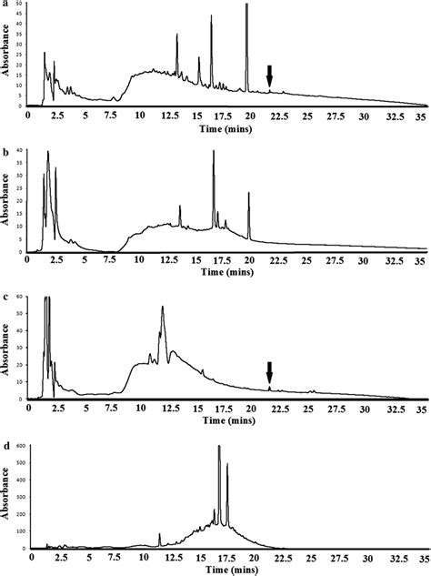 Rp Hplc Chromatogram Of 10 Ll Injections Of A C Edulis Leaf Methanolic Download Scientific