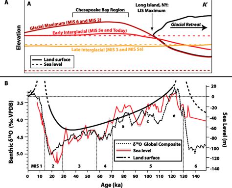 A Schematic Cross Section Showing Relationship Of Land Surface To Download Scientific Diagram