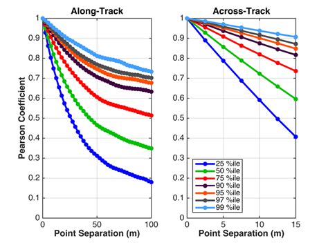 along and across track spatial correlation functions based on pearson