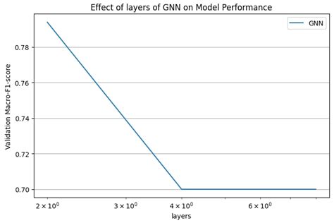 a graph neural network based context aware framework for sentiment