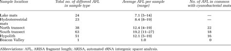 Summary Of Afls For Each Sample Type Download Table