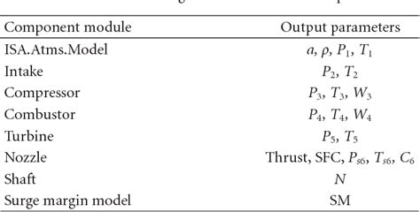 table 1 from gas turbine engine control design using fuzzy logic and