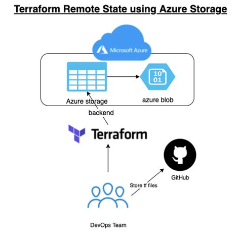 Continuous Integration And Devops Tools Setup And Tips How To Store Terraform State File In