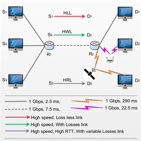 Heterogeneous Network Dumbbell Topology Download Scientific Diagram