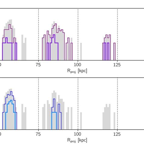 Histograms Showing The Radial Distribution Of Our Sample The Grey