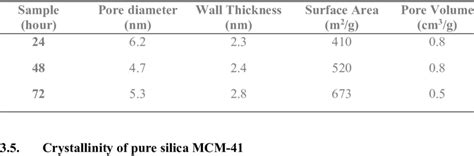 Pore Structural Parameters Of The Corresponding Samples Download Scientific Diagram