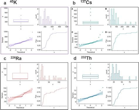 Boxplot Histogram Q Q Plot And Ecdf Plot Of The Activity Of ⁴⁰ K
