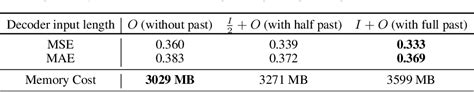 [pdf] Autoformer Decomposition Transformers With Auto Correlation For Long Term Series