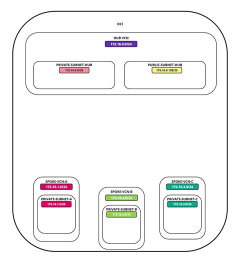 Route Hub And Spoke Vcn With Pfsense Firewall In The Hub Vcn