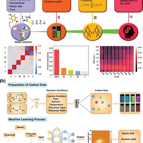 A Application Of Ml For Guided Synthesis Of Cds Reproduced With