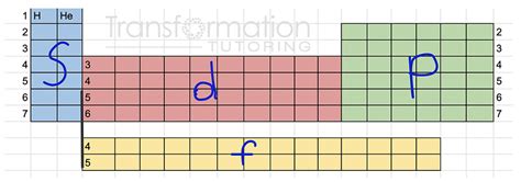 Complete Guide On How To Determine Electron Configuration And Noble Gas