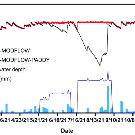 The Diagram Of The Hourly Swat Modflow Paddy Model Download