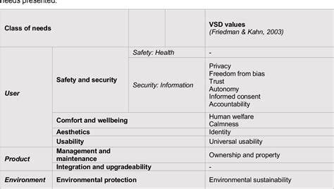 Table 1 From Ethics Of Technology And Design Ethics In Socio Technical Systems Semantic Scholar
