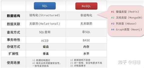 SQL和NOSQL 知乎