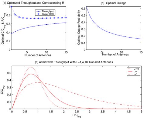 Low Snr Analysis Of Erasure Codes Based Multicasting A The Optimal Download Scientific
