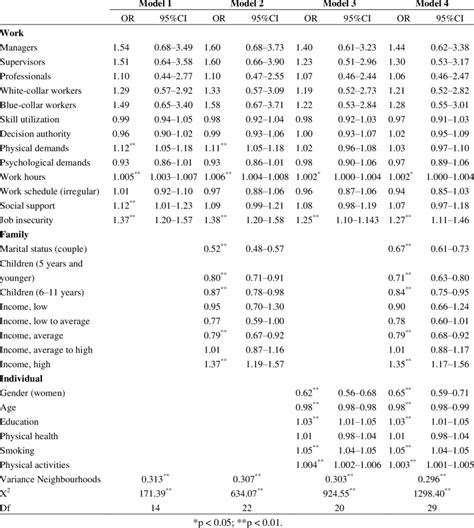 Multilevel Logistic Regression Models Of High Risk Alcohol Consumption Download Table