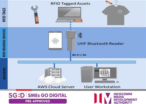 Rfid Asset Tracking And Inventory Management System In Singapore