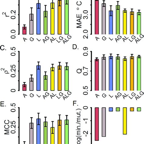 Goodness Of Fit Metrics Of Cross Validated Models Trained On Amino Acid Download Scientific