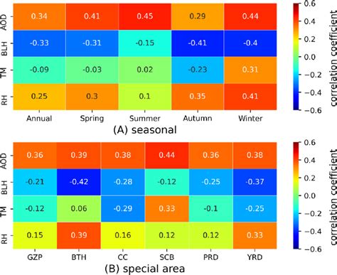 correlation between aod blh tm and rh and pm 2 5 a different