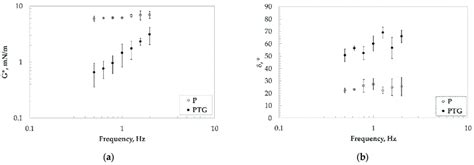 Surface Shear Complex Modulus A And Phase Angle B For Samples At 1
