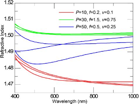 Ellipsometrically Measured Refractive Index For Specimens Created With Download Scientific