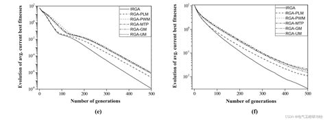 改进遗传算法基于具有方向突变和交叉的改进遗传算法 Irga （matlab代码实现）51cto博客遗传算法 改进