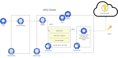 A Guide To Integrating Azure Key Vault With An Azure Red Hat Openshift