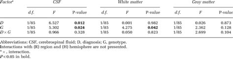 results of the variance analysis for morphometric data volumes
