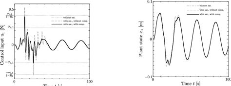 Figure 5 From Synthesis Of Pd Type Anti Windup Compensators For Lti