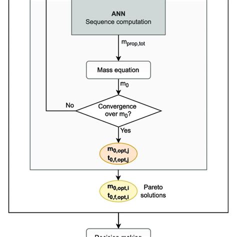 diagram of the optimization logic download scientific diagram