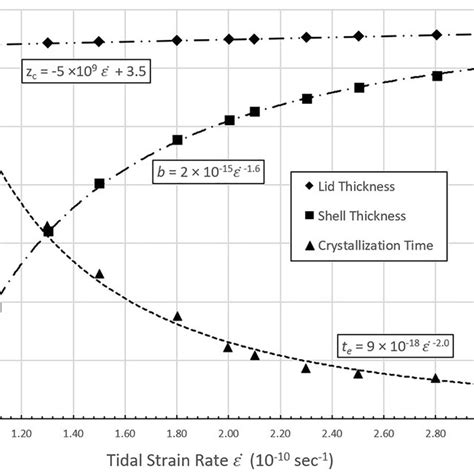 Variation In Overall Shell Thickness Squares And Shell Lithosphere Download Scientific