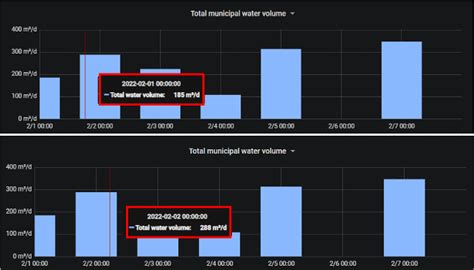 Different Values On The Same Column On A Bar Graph Graph Panel Time