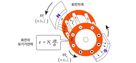 4️⃣ 모터 슬립과 모터 등가 회로