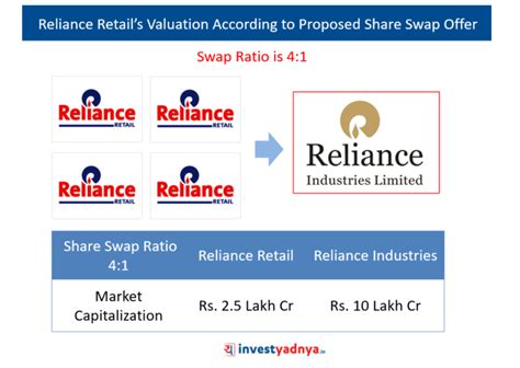 Ril Reliance Retail Swap Offer Yadnya Investment Academy