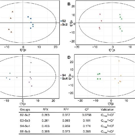 Plots Of Opls Da And Validation Of The Opls Da Model Urine A Day