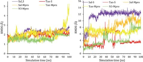 The Rmsd Of Complex Left And The Ligands Right As A Function Of Download Scientific Diagram