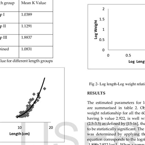 Length Weight Relationship Download Scientific Diagram