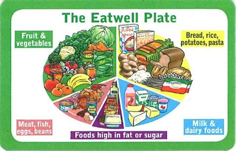 The Eatwell Plate For Healthy Eating Habits Eat Well Plate Eatwell