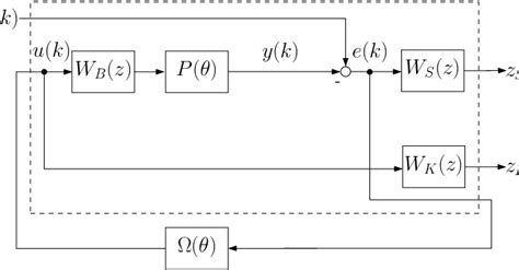 Generalized Plant For The Synthesis Of Output Feedback Lpv Controller Download Scientific Diagram
