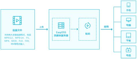 视频直播点播平台easydss增加首次登录强制修改密码等新功能 easydss 博客园