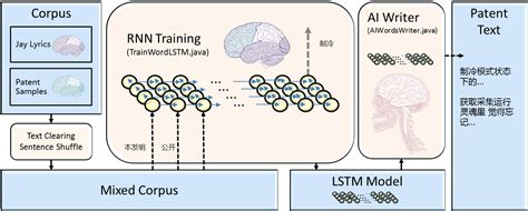 Github Hctsaidl4j Aiwriter Article Writer Based On Lstm Model